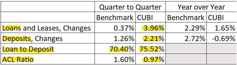 Customers Bancorp: The Series E Preferred Is Now The Best Income Option ...