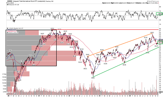 VXUS: Compelling Equity Risk Premium, Low PEG Make It A Buy (Rating ...
