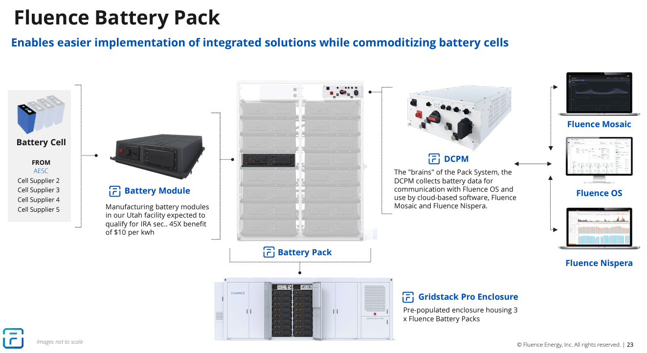 Fluence Energy: A Strategy With Some Downside Protection And Leverage ...