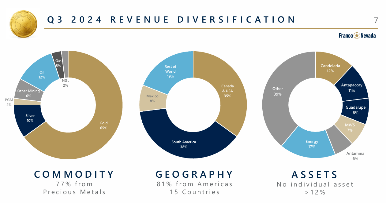 Franco-Nevada: Five Reasons We Bought A Gold Position With A Yield ...
