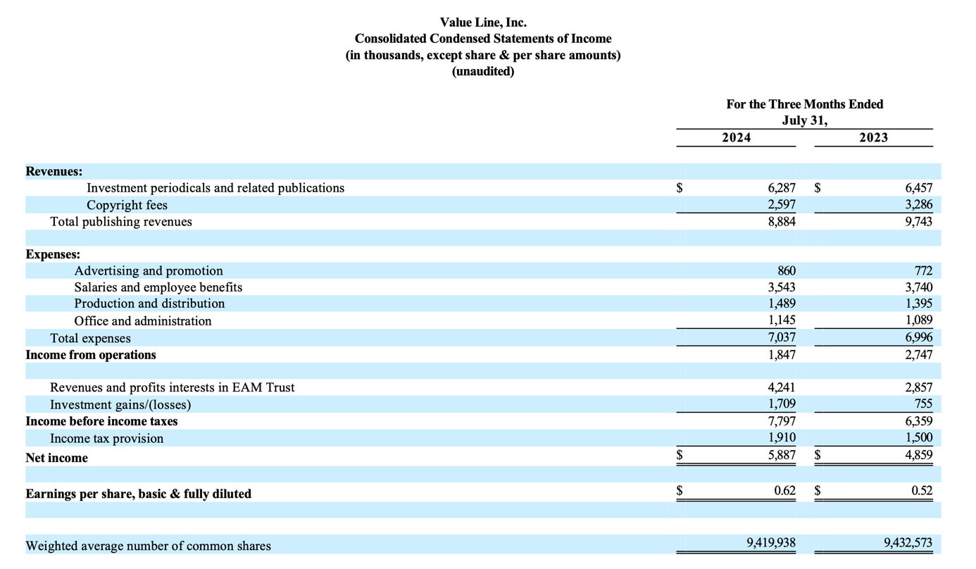Value Line Stock Is Too Expensive (NASDAQ:VALU) | Seeking Alpha