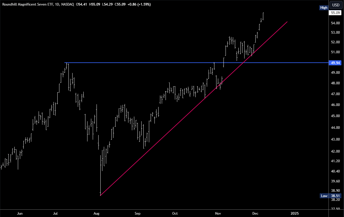MAGS ETF: Back To Its Best | Seeking Alpha
