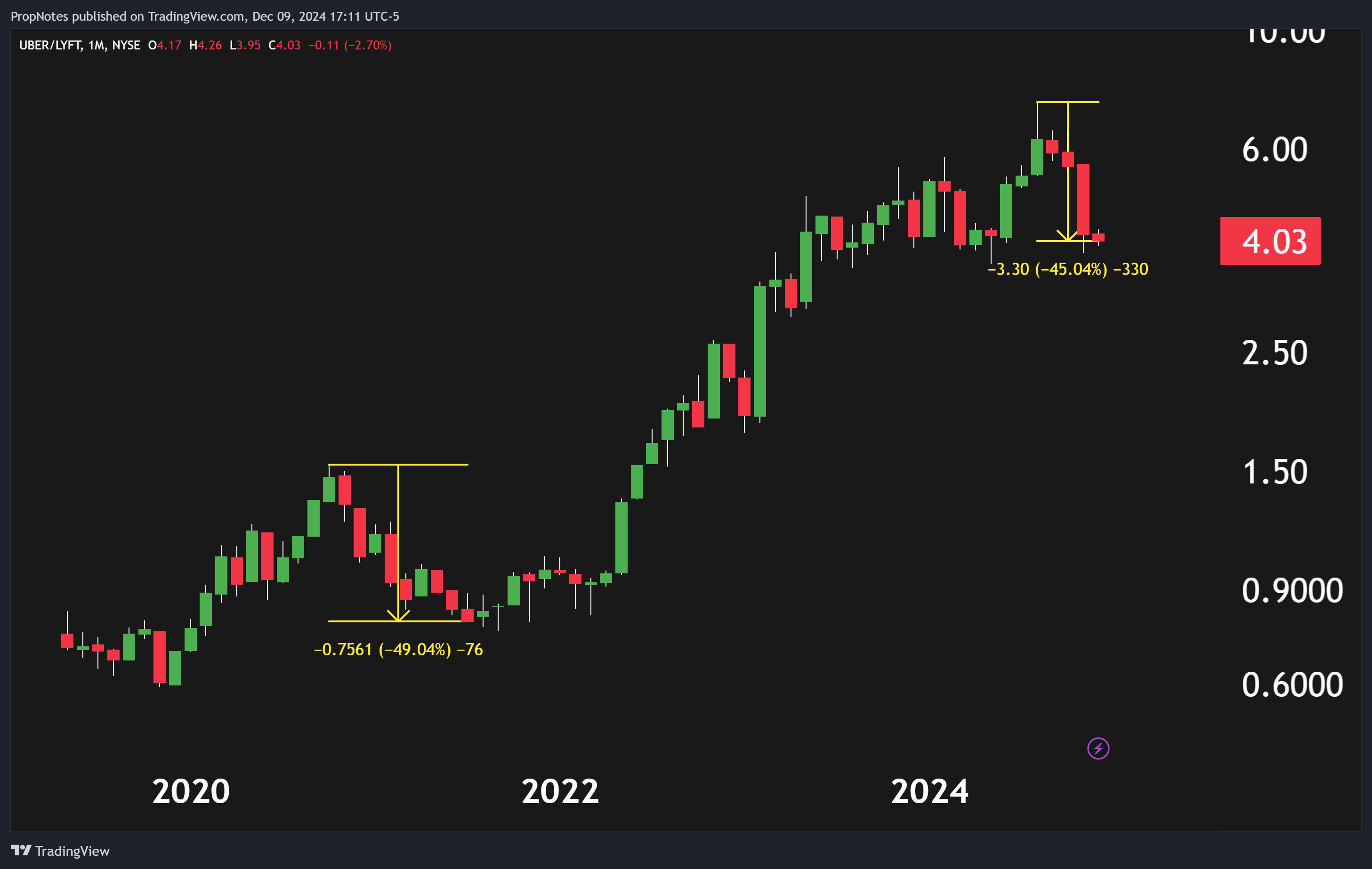 Long Uber, Short Lyft Is Our Best Pair Trade Idea For 2025 (NYSE:UBER ...