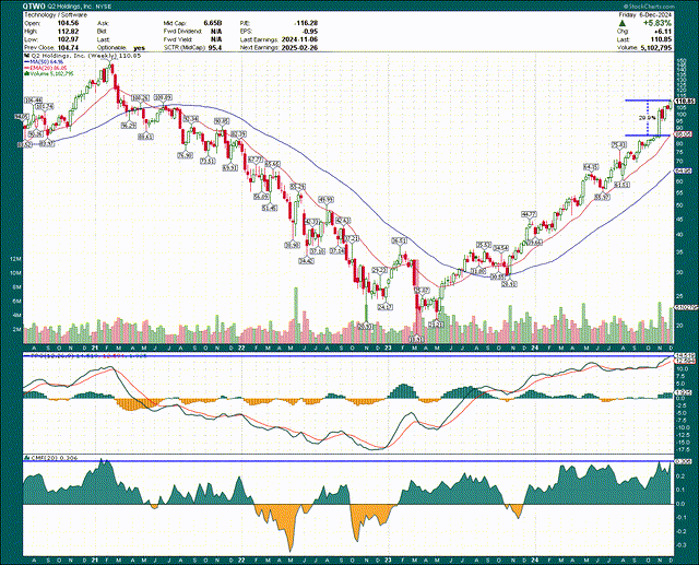 Q2 Holdings Looks Vulnerable Into 2025 (NYSE:QTWO) | Seeking Alpha