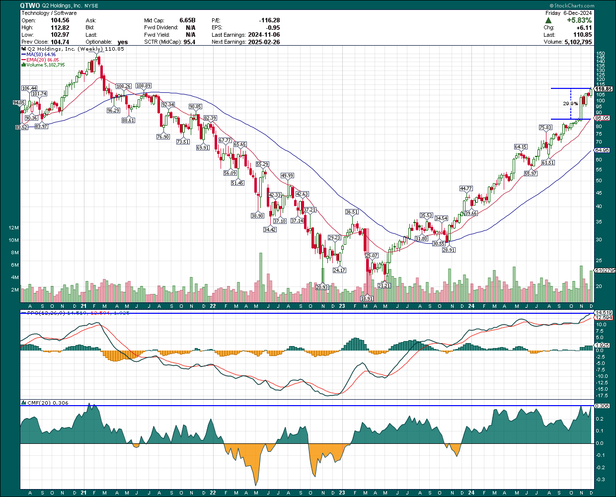 Q2 Holdings Looks Vulnerable Into 2025 (NYSE:QTWO) | Seeking Alpha