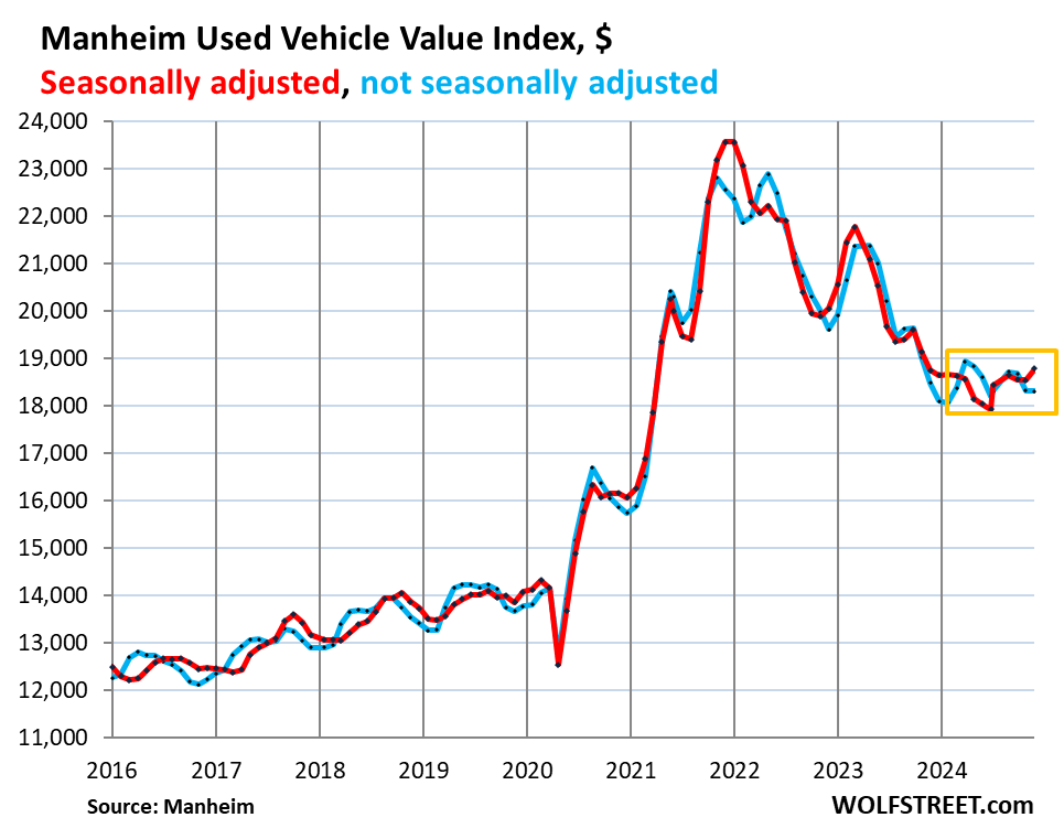 Used Vehicle Prices Turn Inflation Headwind, Plunge Helped Power Core ...