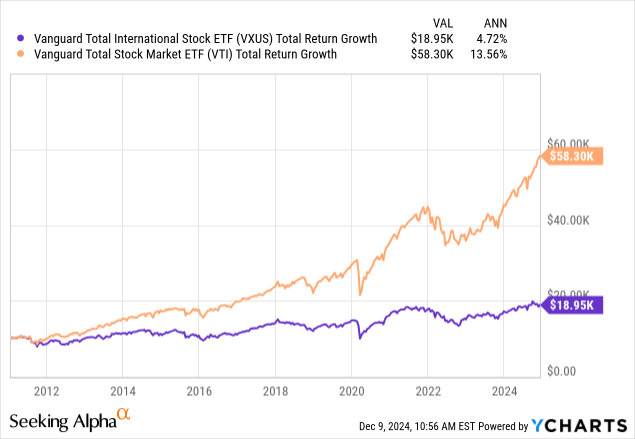VXUS: 51 Countries Against 1 (NASDAQ:VXUS) | Seeking Alpha