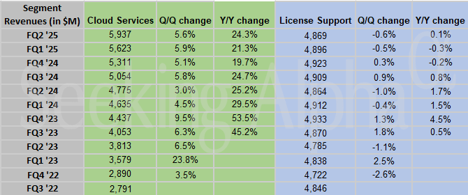 Oracle in charts: Revenue from Americas rises most Y/Y among ...