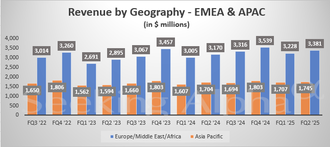Oracle in charts: Revenue from Americas rises most Y/Y among ...