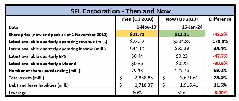 SFL Corporation On Auto-Pilot In Our Portfolio (NYSE:SFL) | Seeking Alpha
