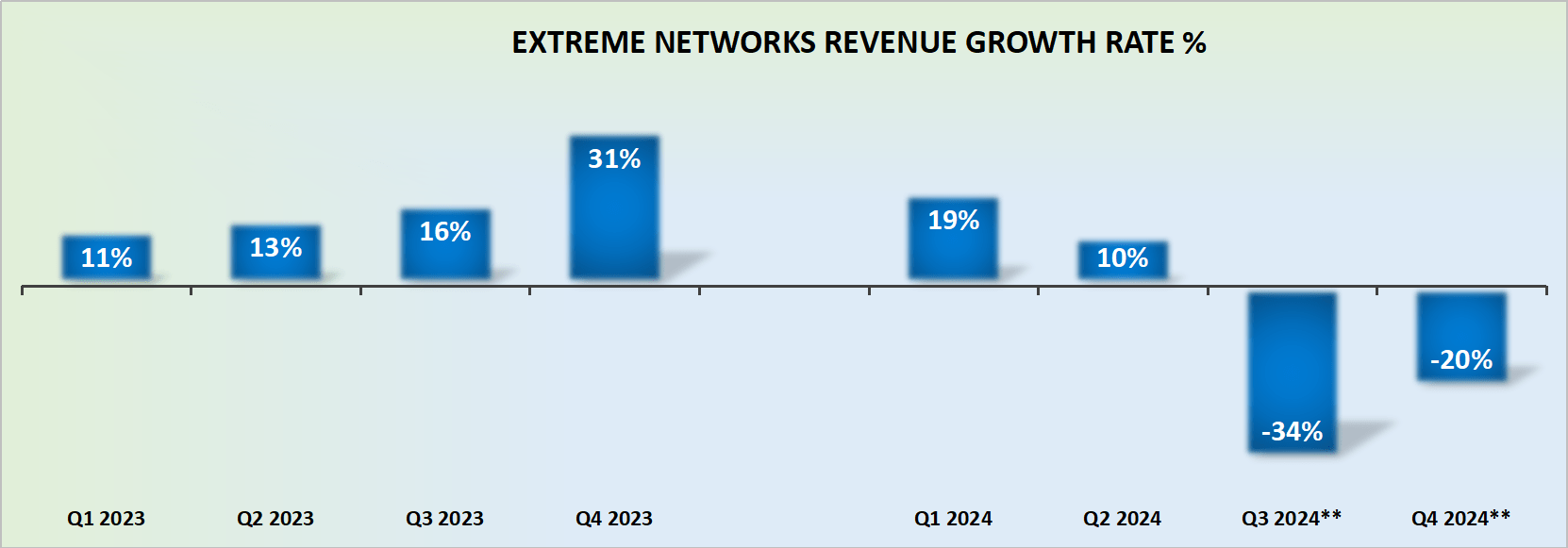 Extreme Networks' Earnings: Fiscal H2 2024 Outlook Disappoints ...
