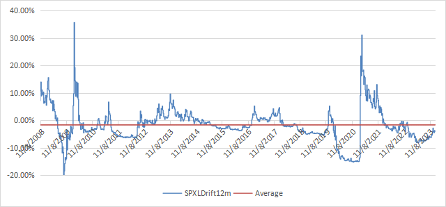 SPXL Drift History And Leveraged ETFs Dashboard (NYSEARCA:SPXL ...