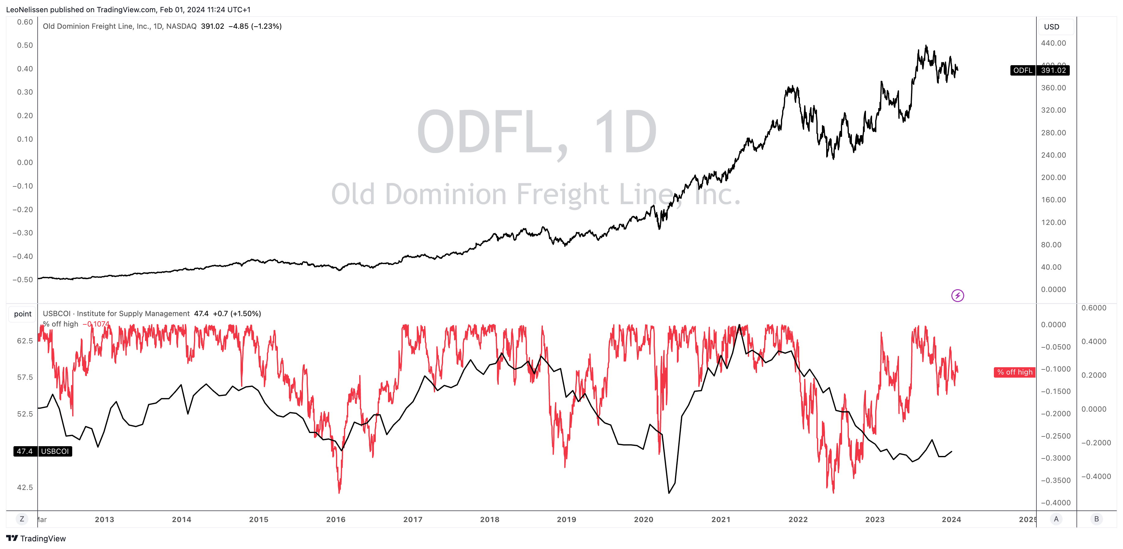 Old Dominion Freight Line: A World-Class Compounder Waiting For A ...