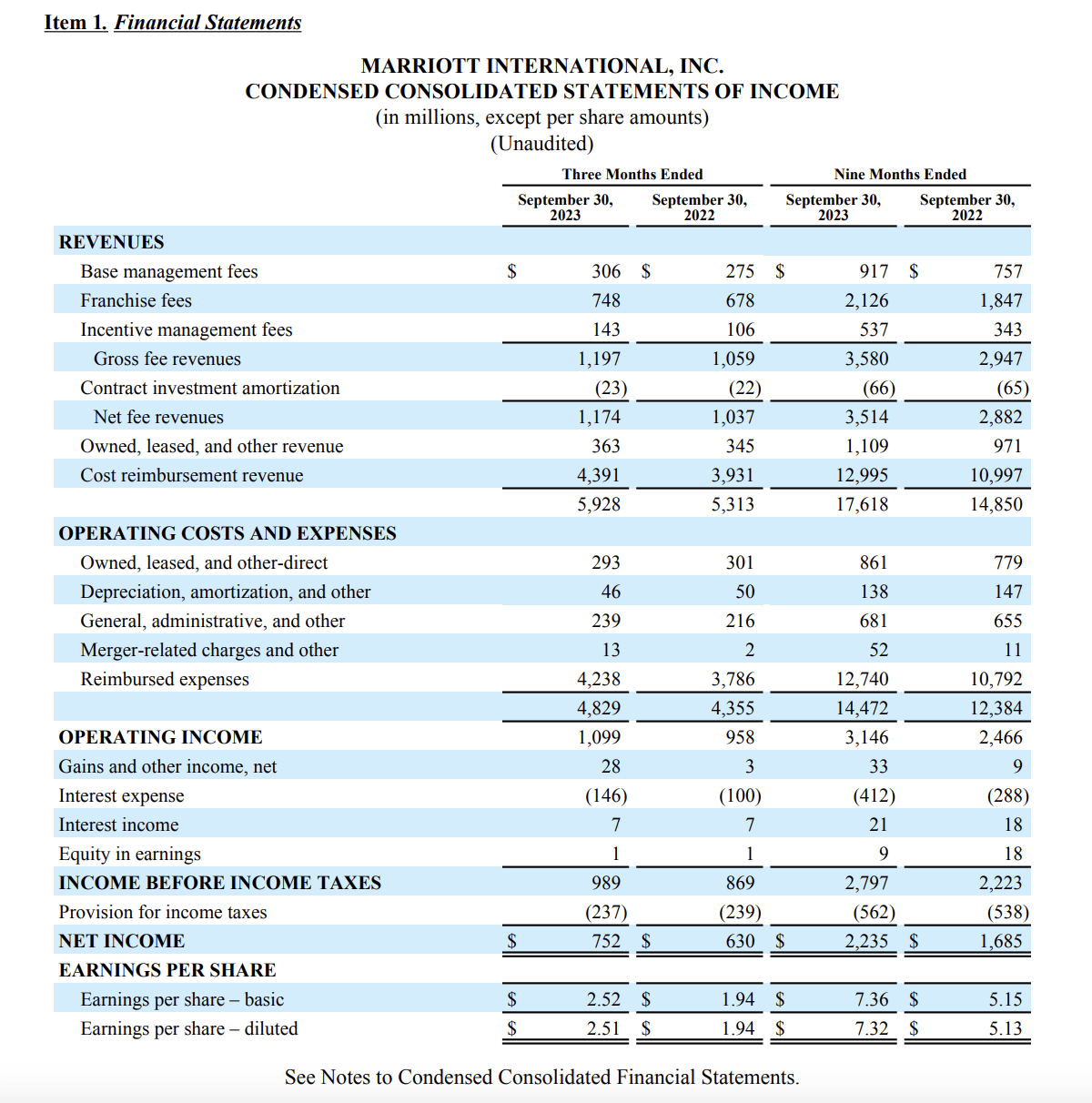 Meltup At Marriott Is Likely To Persist Until Room Bookings Deteriorate ...