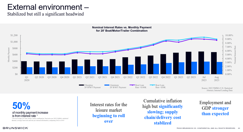 Brunswick: Gaining Market Share, Stock Looks Attractive (NYSE:BC ...