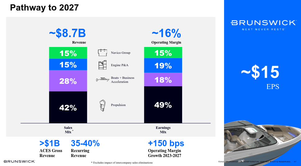 Brunswick: Gaining Market Share, Stock Looks Attractive (NYSE:BC ...