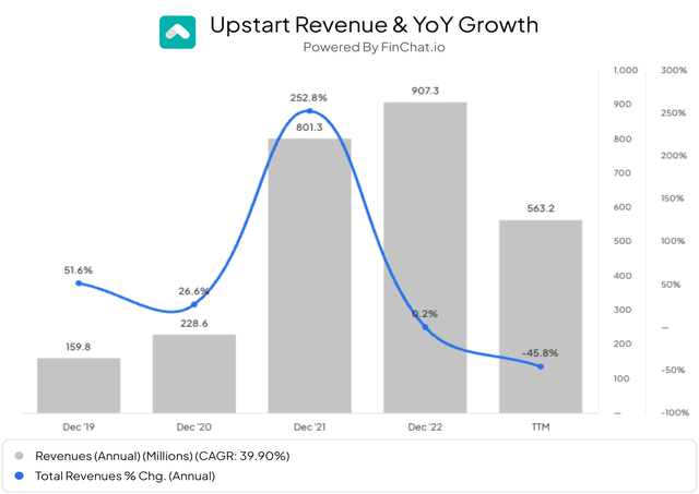 Upstart: Red Flags Of The AI Model And The Company's Response (NASDAQ ...