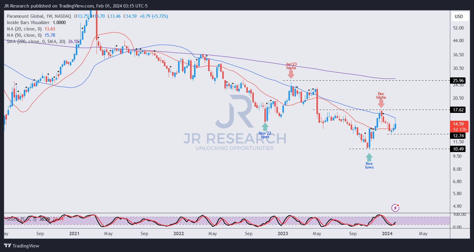 Paramount: Better To Avoid Chasing Deal Hype And Getting Burned (PARA ...