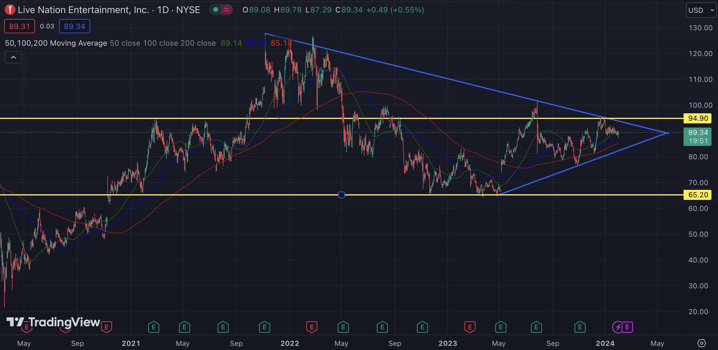 Live Nation Stock: Undervalued And Holding Till A Breakout (NYSE:LYV ...