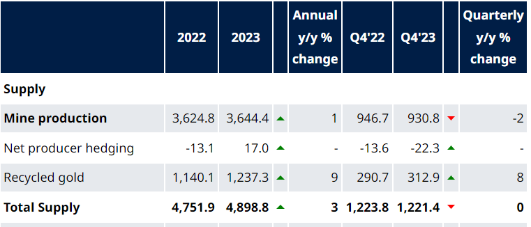 Gold Demand Trends Full Year 2023 | Seeking Alpha