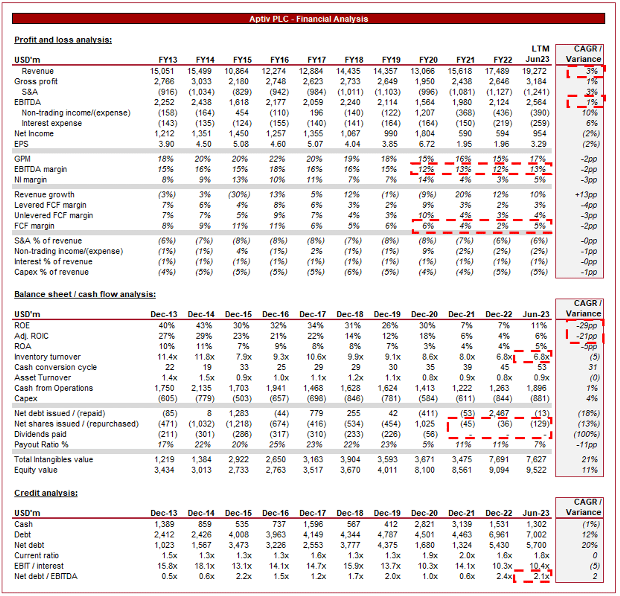 Aptiv Stock: Positioned Well For Financial Improvement (NYSE:APTV ...