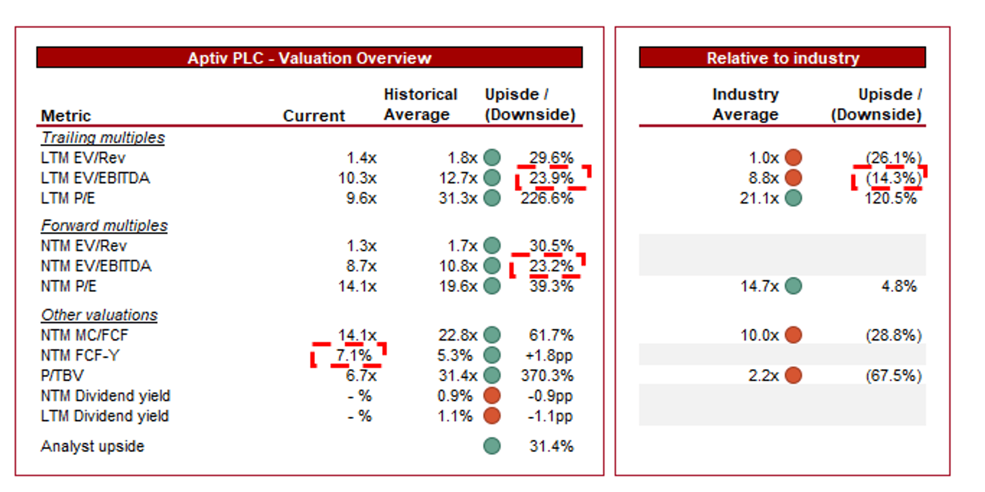 Aptiv Stock: Positioned Well For Financial Improvement (NYSE:APTV ...