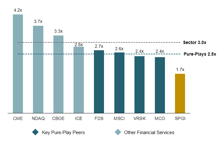 S&P Global: Powering Global Markets At A Discount To Peers (NYSE:SPGI ...