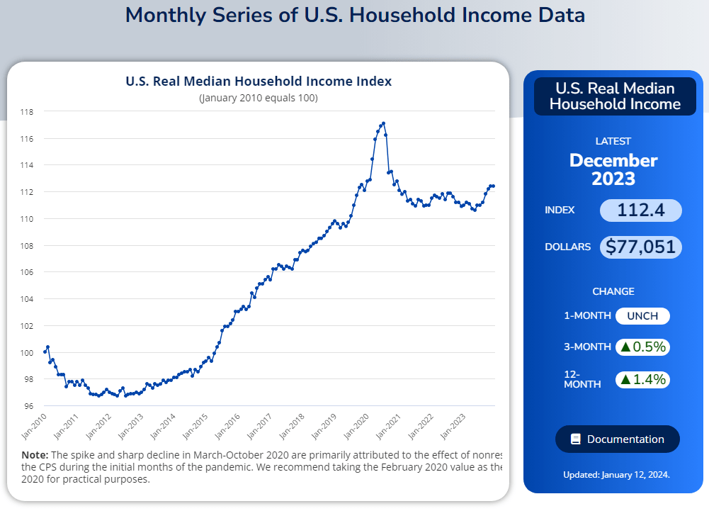 Median Household Income In December 2023 | Seeking Alpha