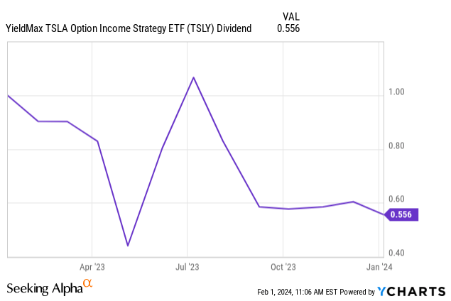 Revisiting YieldMax's TSLY And My Sell Rating (Downgrade) (NYSEARCA ...