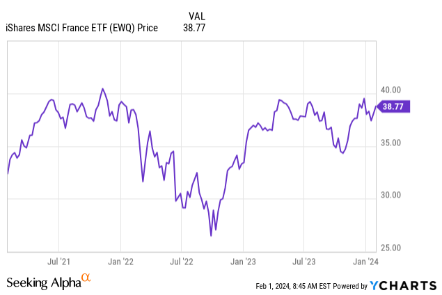 EWQ: France Is The Pick Of Europe (NYSEARCA:EWQ) | Seeking Alpha