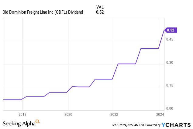 Old Dominion Freight Line: A World-Class Compounder Waiting For A ...