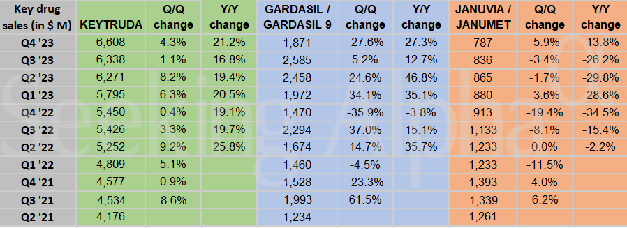 Merck in charts: KEYTRUDA and GARDASIL sales surged more than 20% in Q4 ...