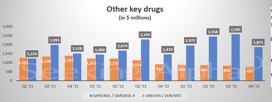 Merck in charts: KEYTRUDA and GARDASIL sales surged more than 20% in Q4 ...