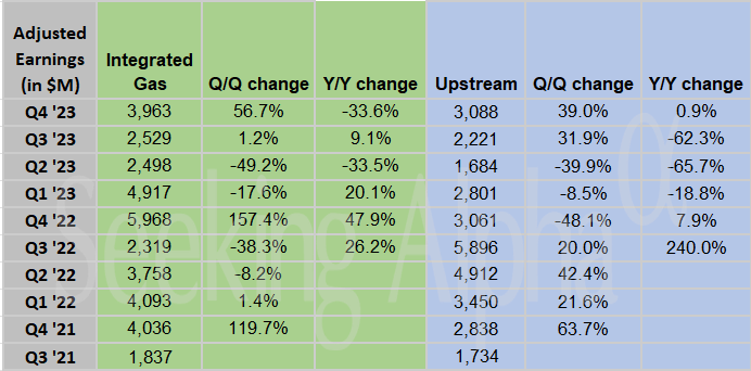 Shell in charts: Y/Y revenue drops across major segments; Q/Q rise in ...