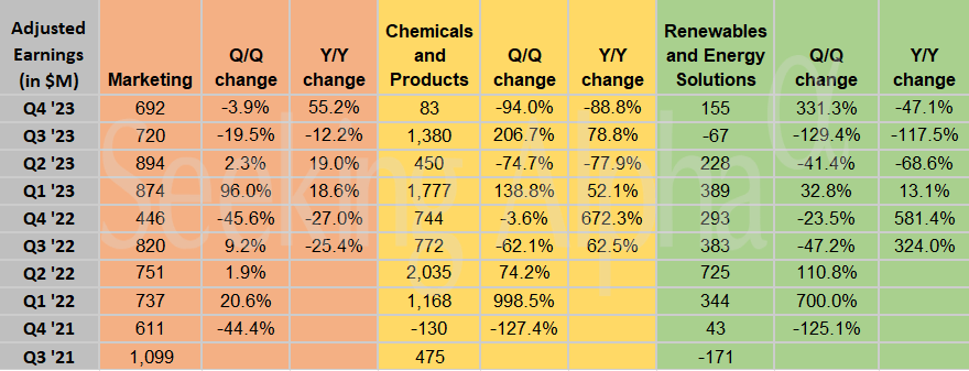 Shell in charts: Y/Y revenue drops across major segments; Q/Q rise in ...