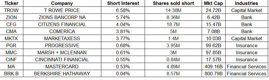T Rowe Price, Zion most shorted S&P 500 financial stocks in mid-January ...