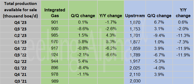 Shell in charts: Y/Y revenue drops across major segments; Q/Q rise in ...