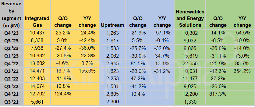 Shell in charts: Y/Y revenue drops across major segments; Q/Q rise in ...