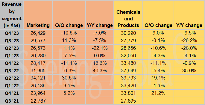 Shell in charts: Y/Y revenue drops across major segments; Q/Q rise in ...