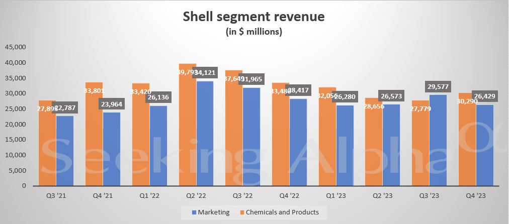 Shell in charts: Y/Y revenue drops across major segments; Q/Q rise in ...
