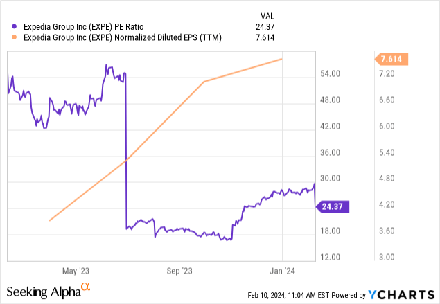 Expedia Group: Attractive P/E Ratio And Strong B2B Revenue Growth ...