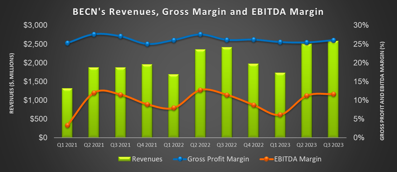 Beacon Roofing Supply Goes Through Necessary Changes (NASDAQ:BECN ...