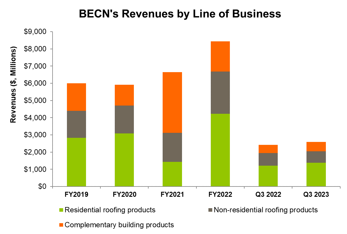 Beacon Roofing Supply Goes Through Necessary Changes (NASDAQ:BECN ...