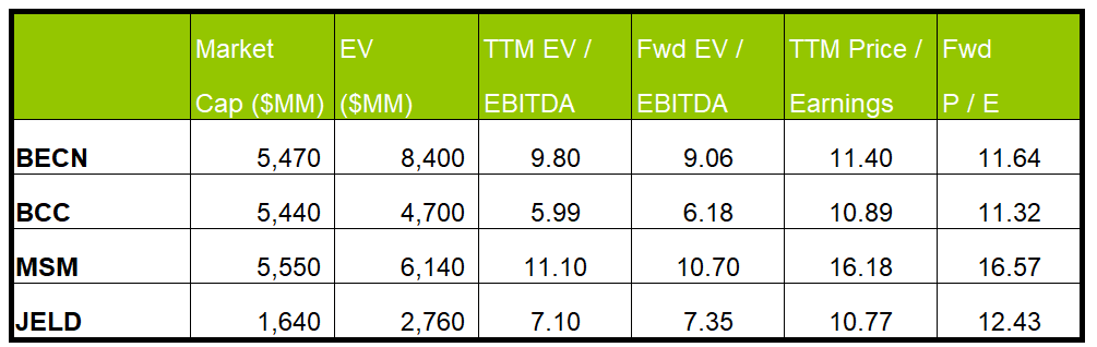 Beacon Roofing Supply Goes Through Necessary Changes (NASDAQ:BECN ...