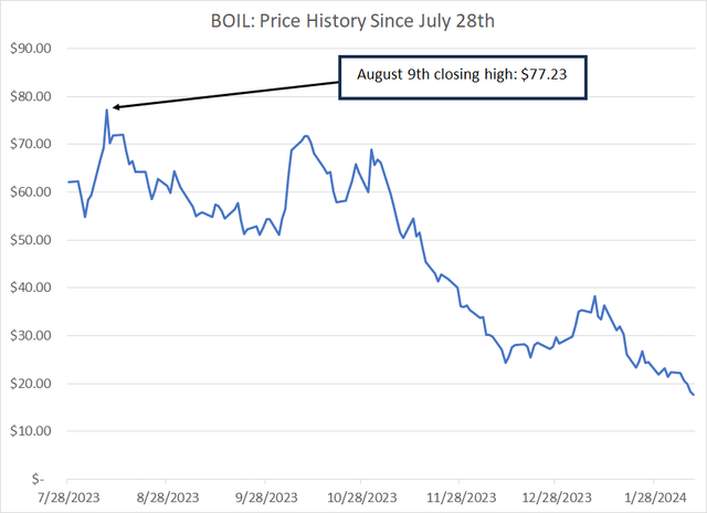 ProShares Ultra Bloomberg Natural Gas: Not A Buying Opportunity ...