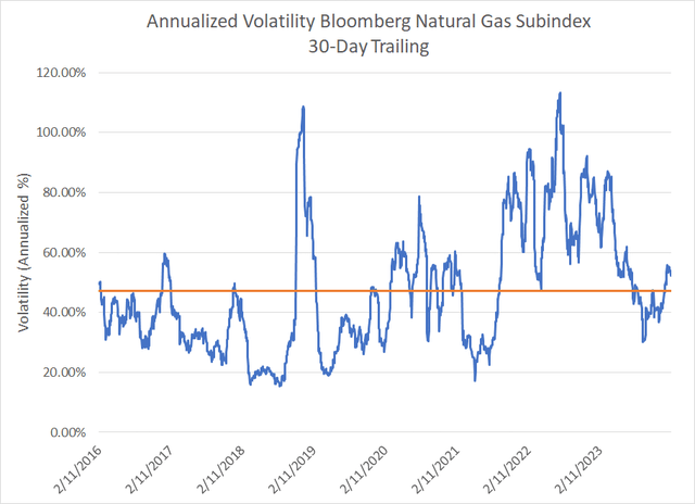 ProShares Ultra Bloomberg Natural Gas: Not A Buying Opportunity ...