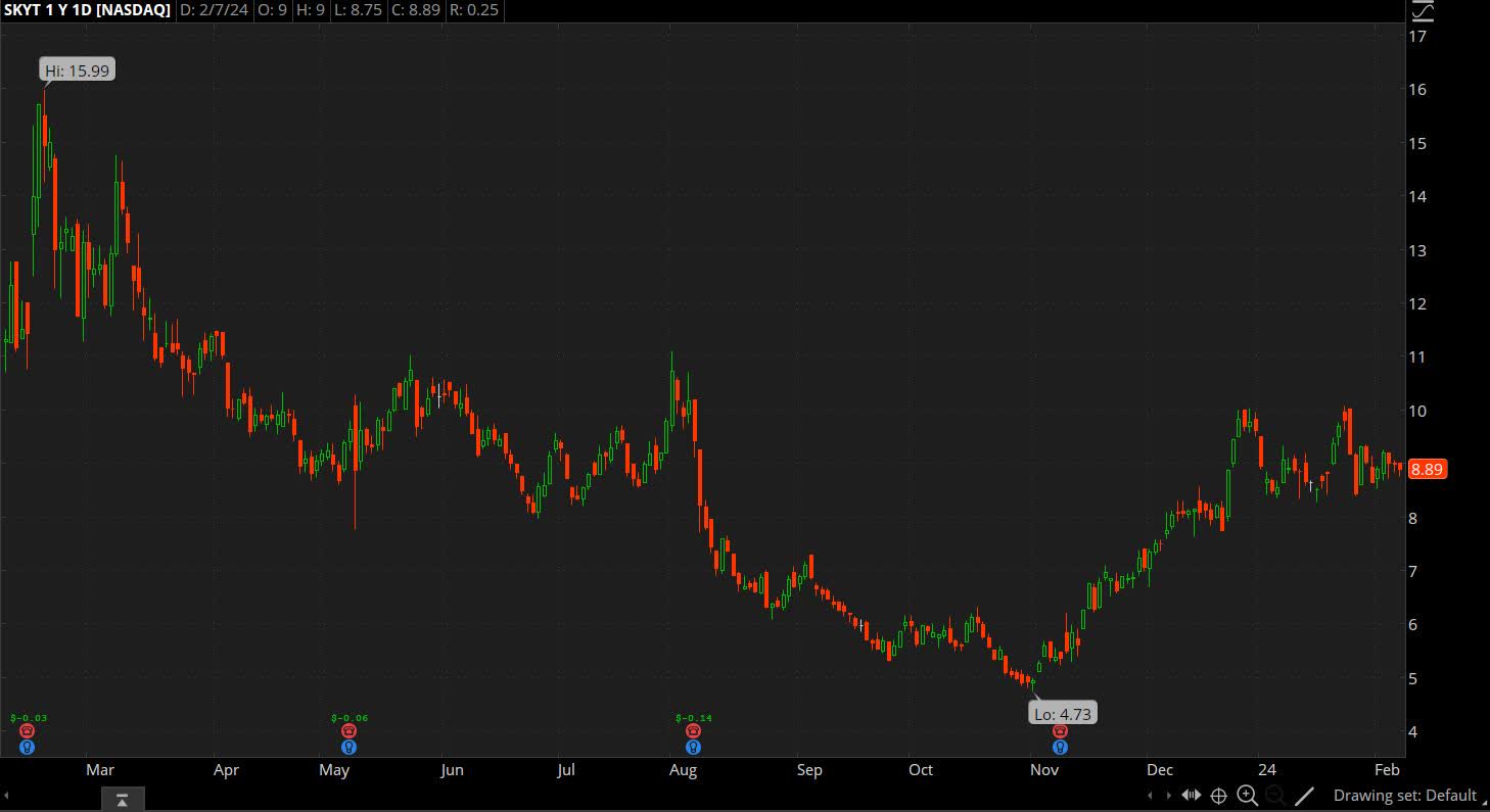 SkyWater Technology: Another Potential Catalyst Is Due In A Few Weeks ...