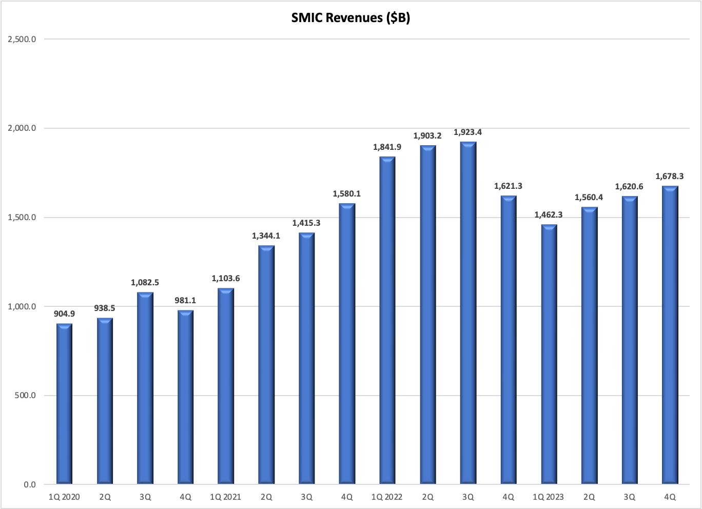 SMIC: Failed U.S. Sanctions Have Turned The Company Into An AI Foundry ...