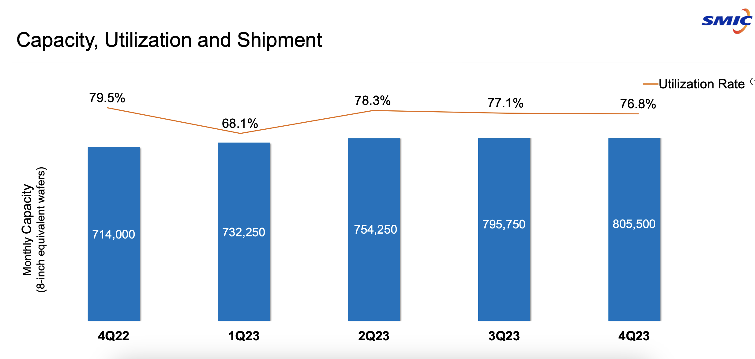 SMIC: Failed U.S. Sanctions Have Turned The Company Into An AI Foundry ...