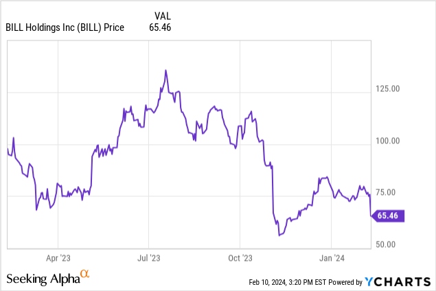 BILL Holdings: New Game Plan For Success In 2024 (NYSE:BILL) | Seeking ...